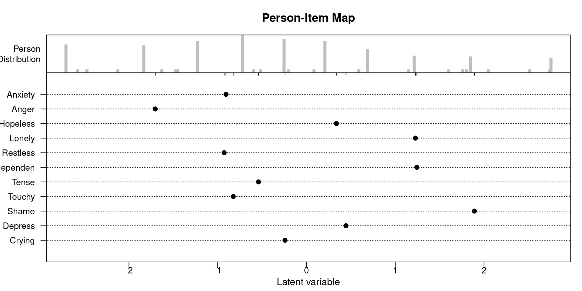 Psychometric validation of PROMs