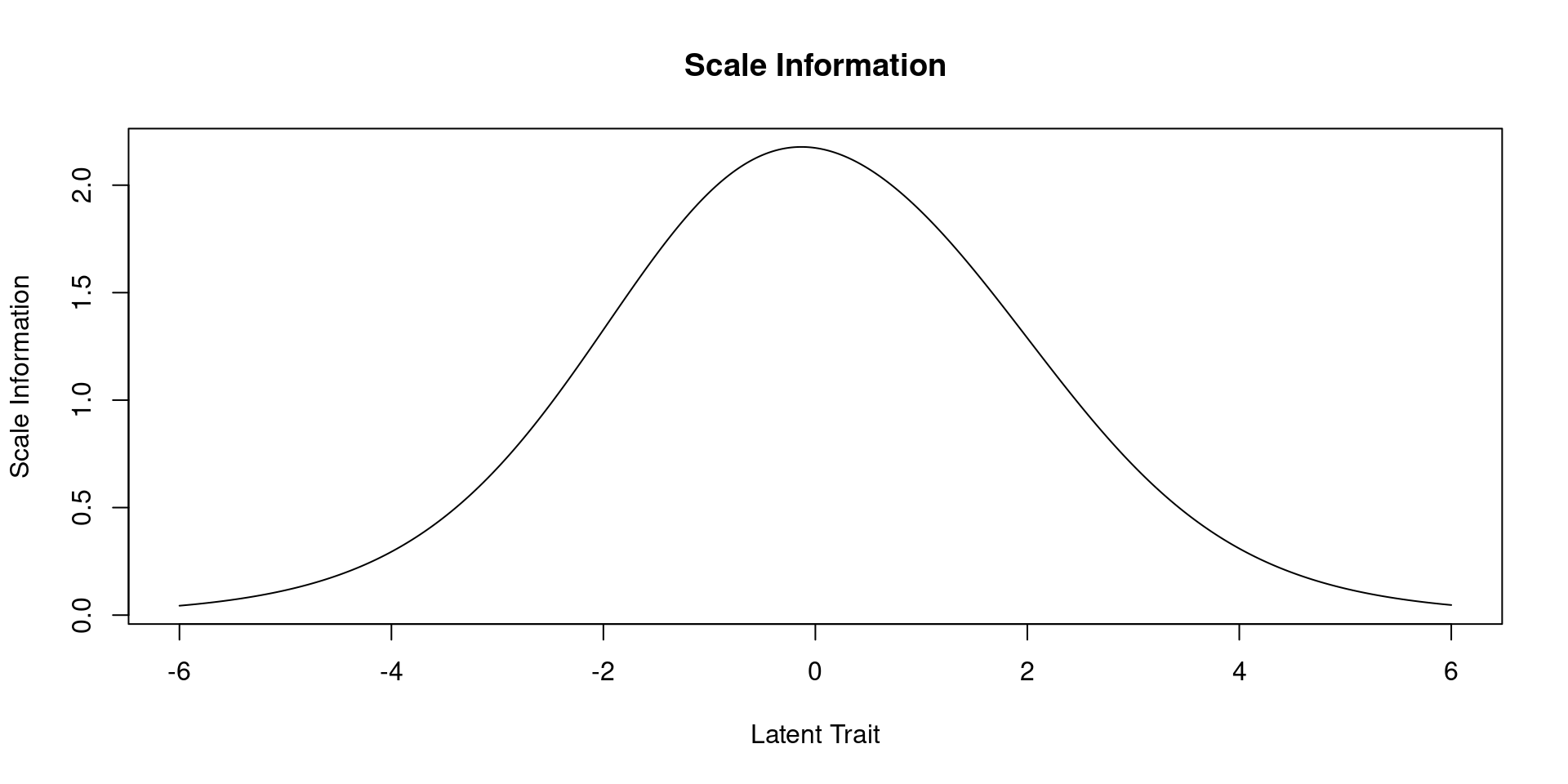 Psychometric validation of PROMs