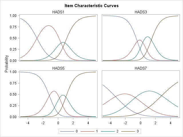 Psychometric PROM validation